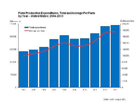 Farming Production Costs And Farmland Values Increase - Growing Produce