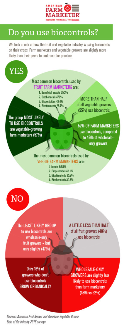 Who's Using Biocontrols, And Who Isn't [Infographic] - Growing Produce