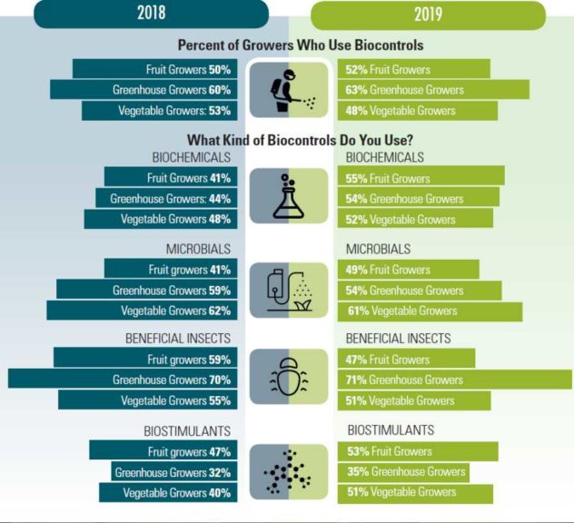 How Biocontrols Are Adopted By Different Types of Specialty Crop ...