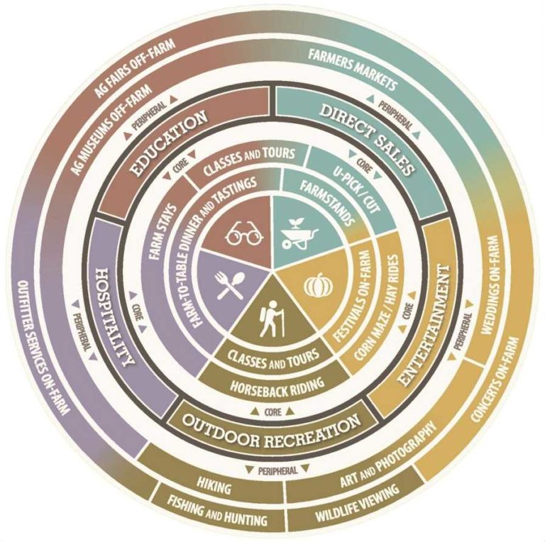 Here Are Some New Ideas To Help Agritourism Grow - Growing Produce
