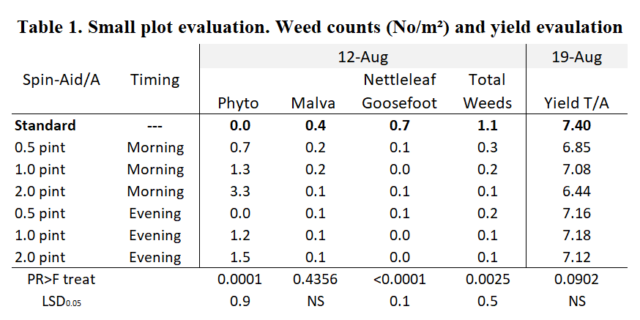 For Spinach, Weed Control Timing Is Everything - Growing Produce