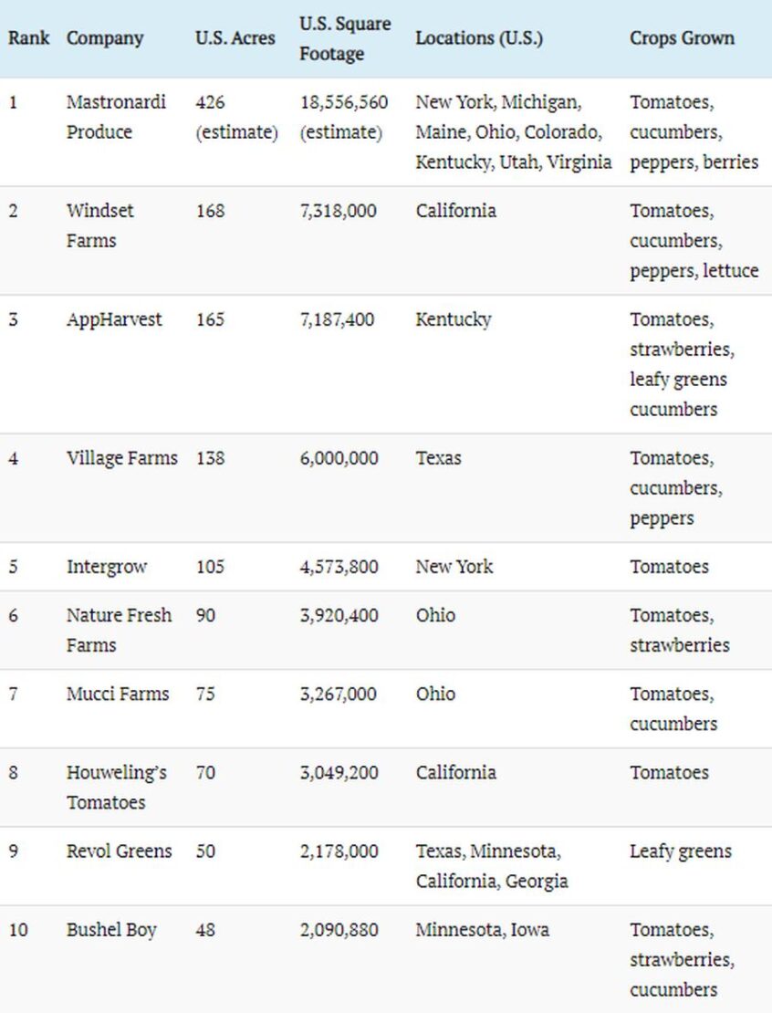 Top Ranking of the Largest Greenhouse Vegetable Growers in the U.S ...