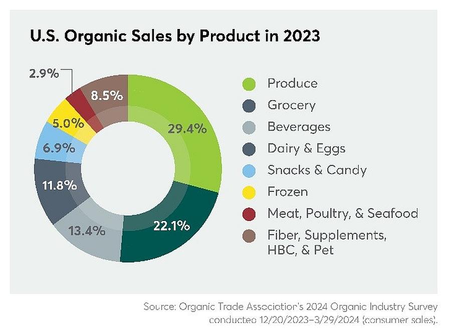 Another New Record in Sales for Organic Food Industry - Growing Produce