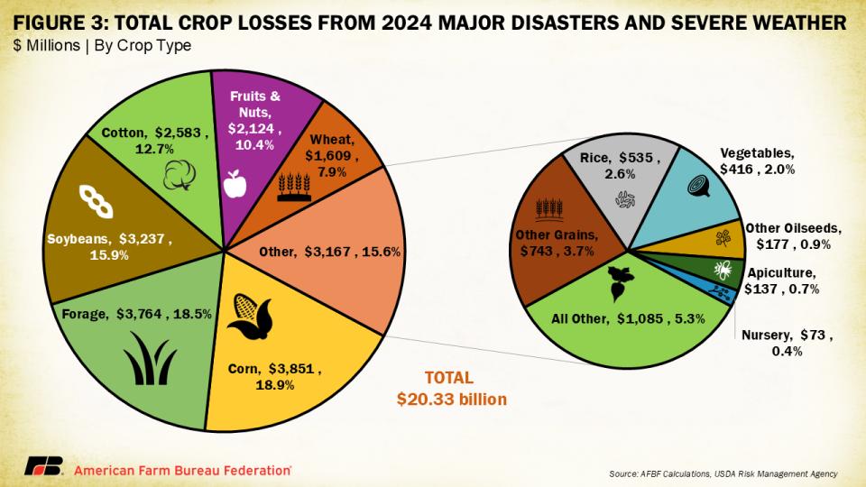 Extreme Weather in 2024 Cost Farmers More Than $20 Billion - Growing ...