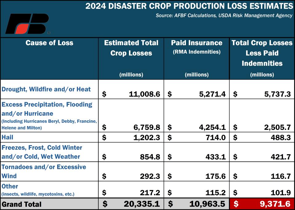 Extreme Weather in 2024 Cost Farmers More Than $20 Billion - Growing ...