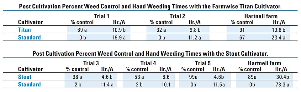 Auto Weeders Becoming Potent New Tools in Vegetable Fields - Growing ...