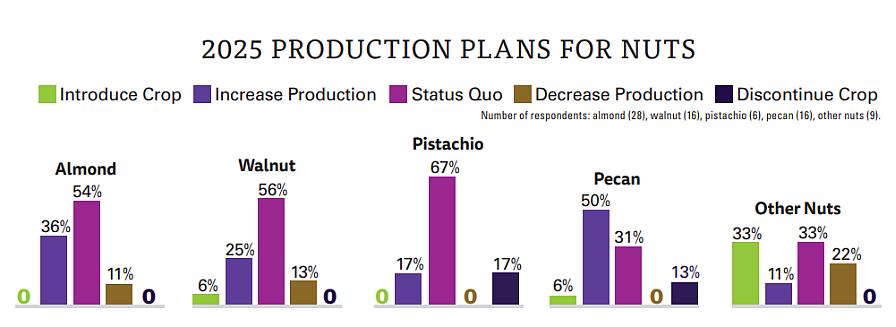 Promising Comeback In Progress for Almond and Walnut Growers - Growing ...