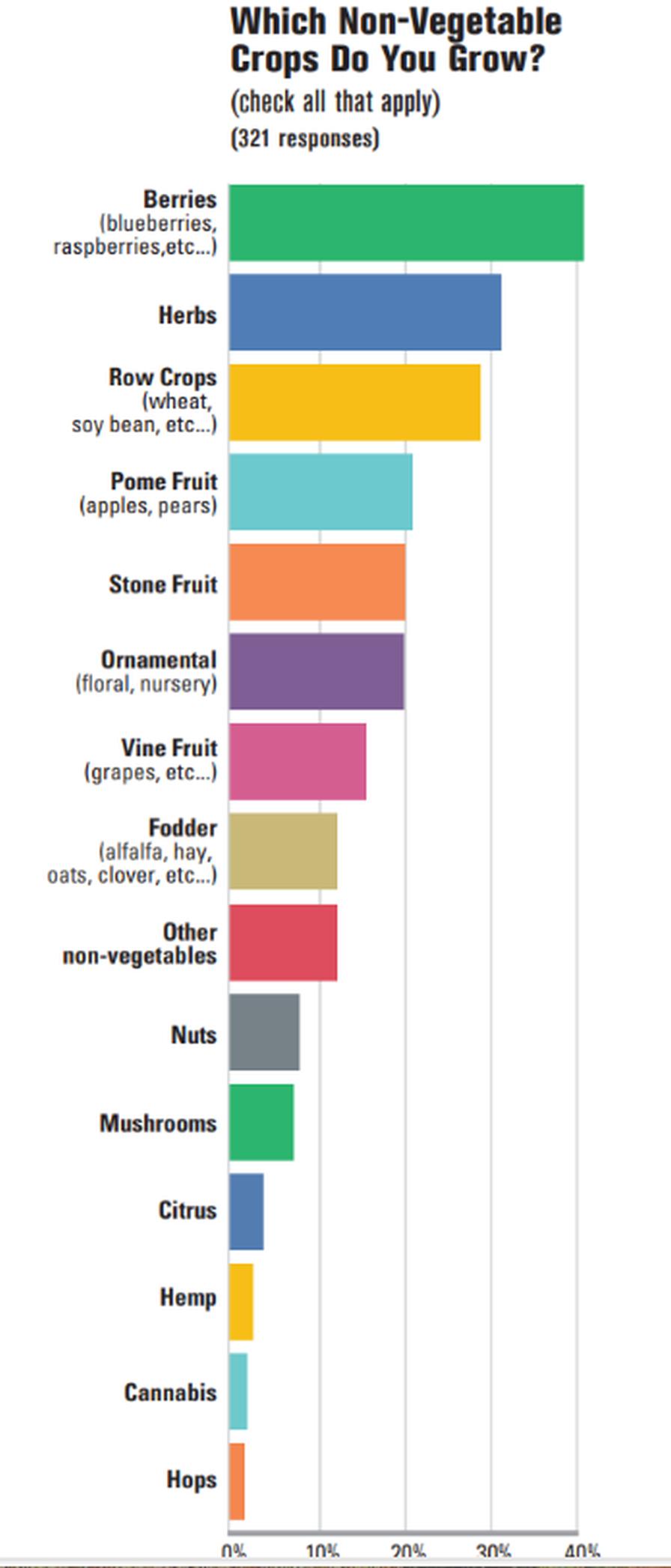 What Other Crops Vegetable Farmers Are Growing Now - Growing Produce